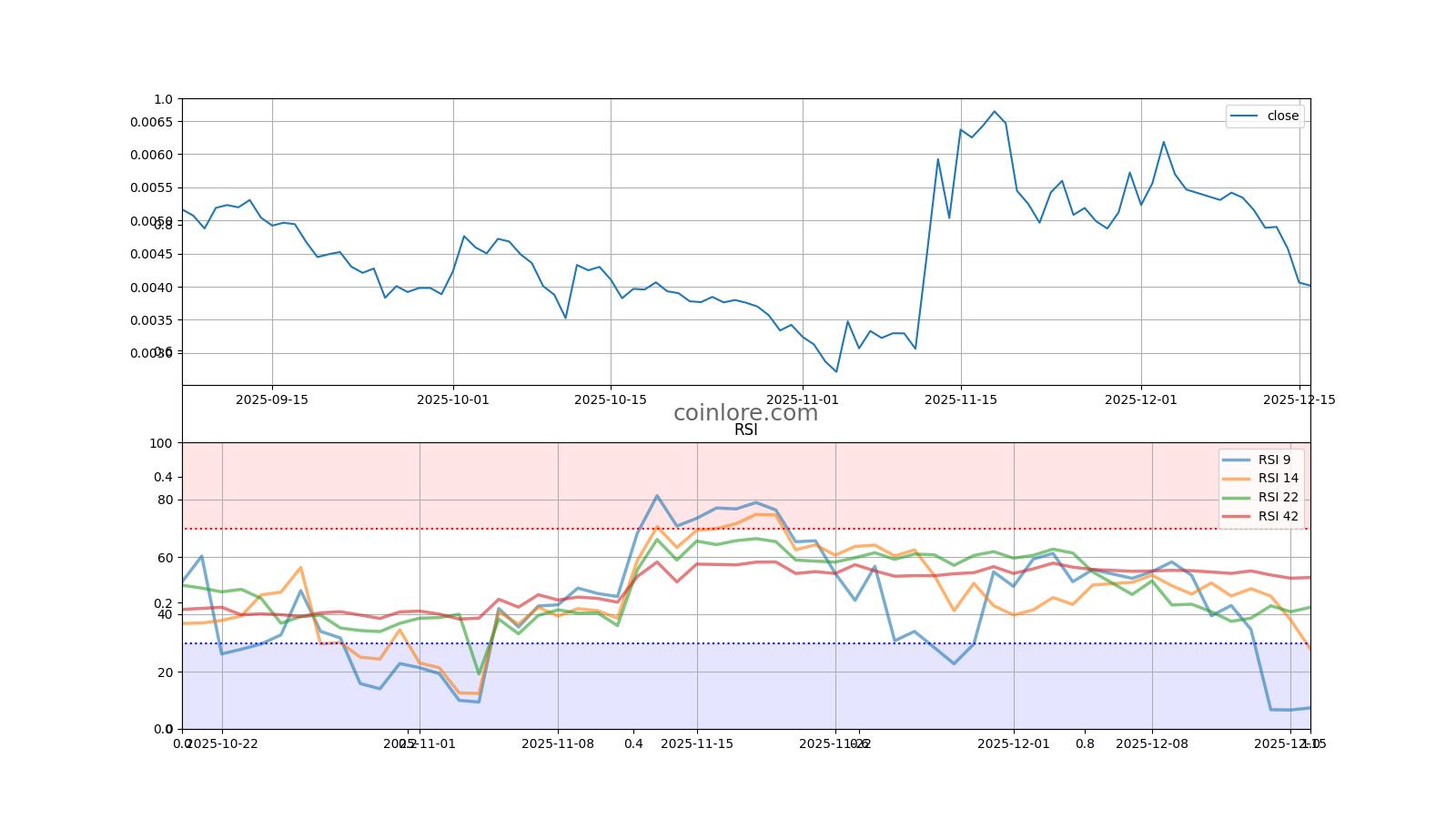 Telcoin RSI indicator