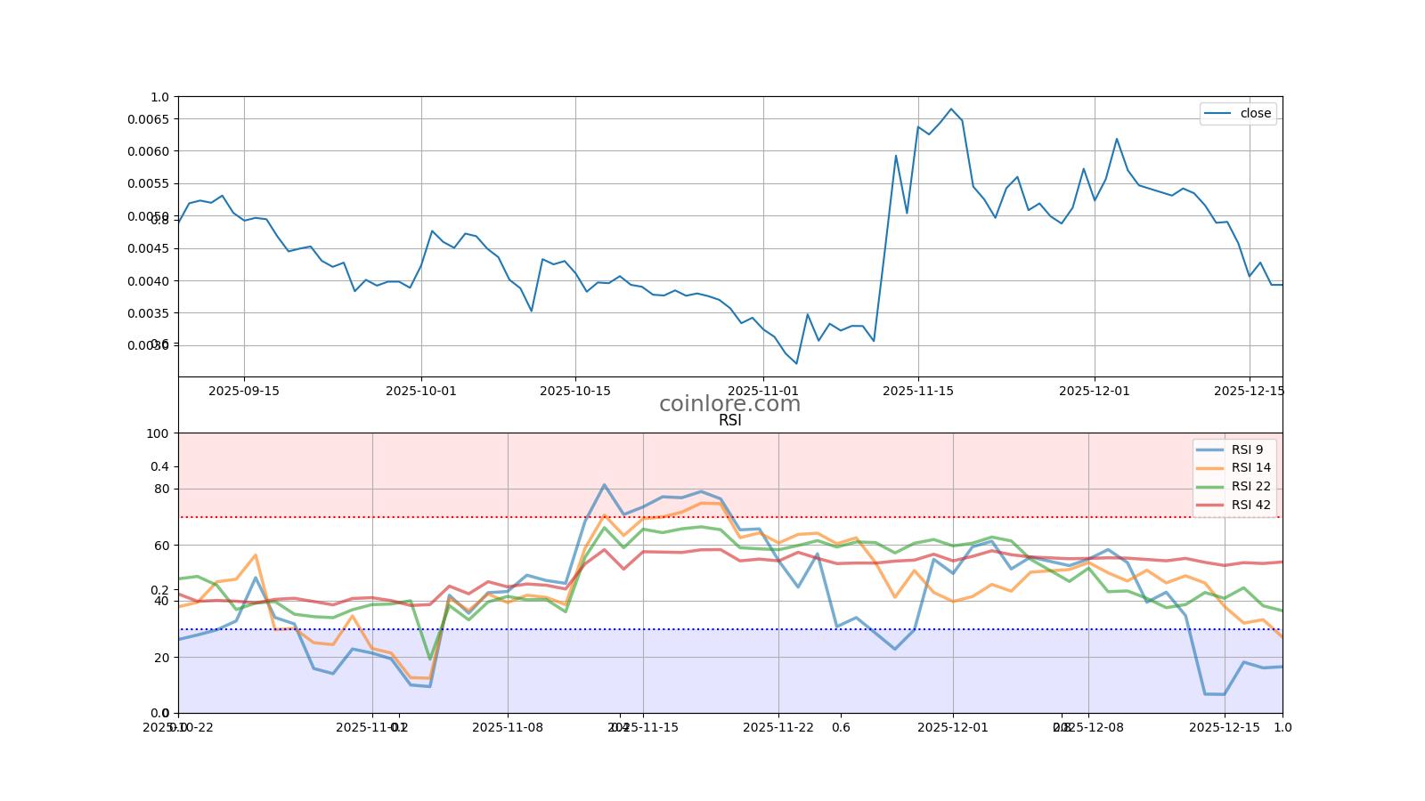 Telcoin RSI indicator
