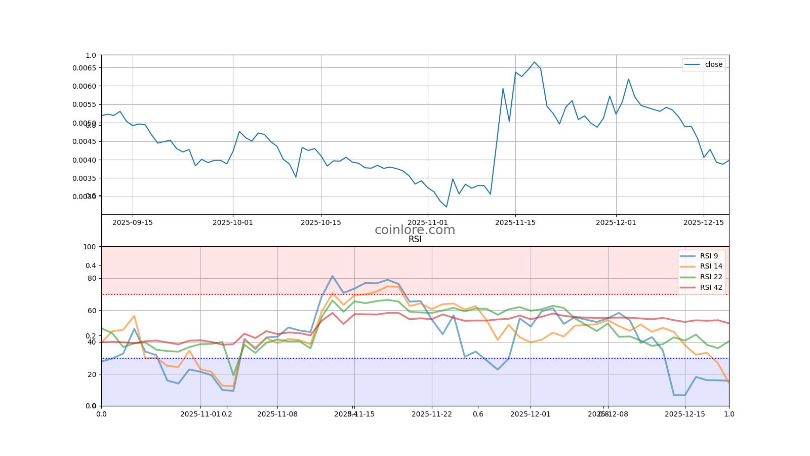 Telcoin RSI indicator