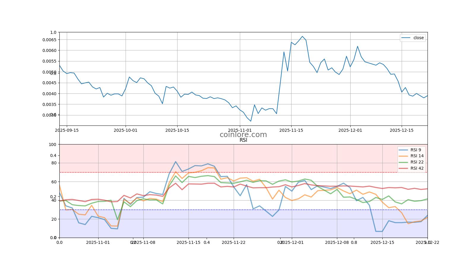 Telcoin RSI indicator