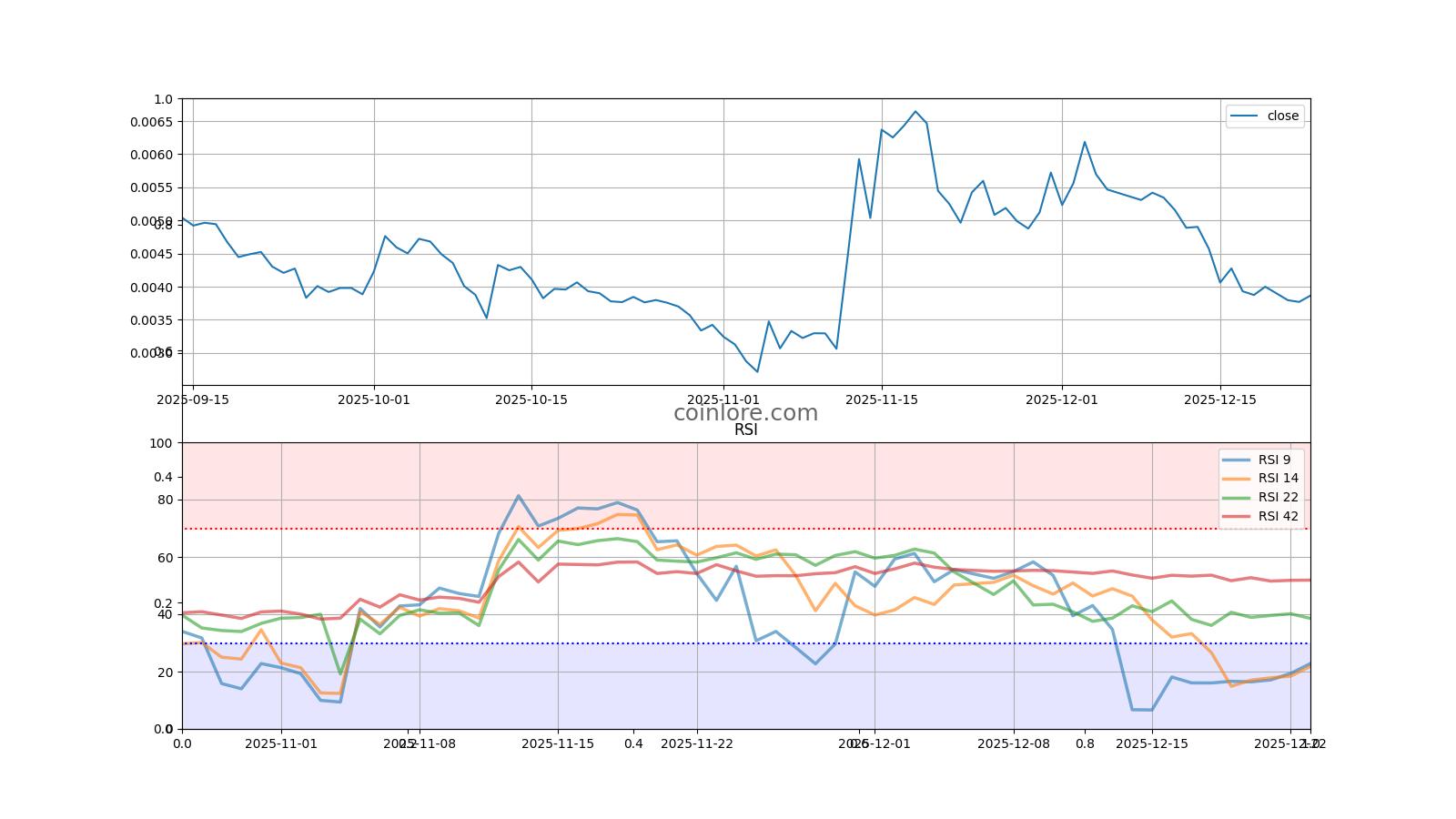 Telcoin RSI indicator