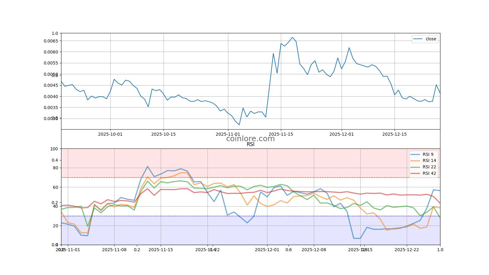 Telcoin RSI indicator