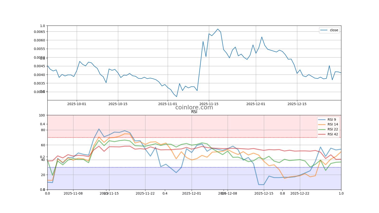 Telcoin RSI indicator