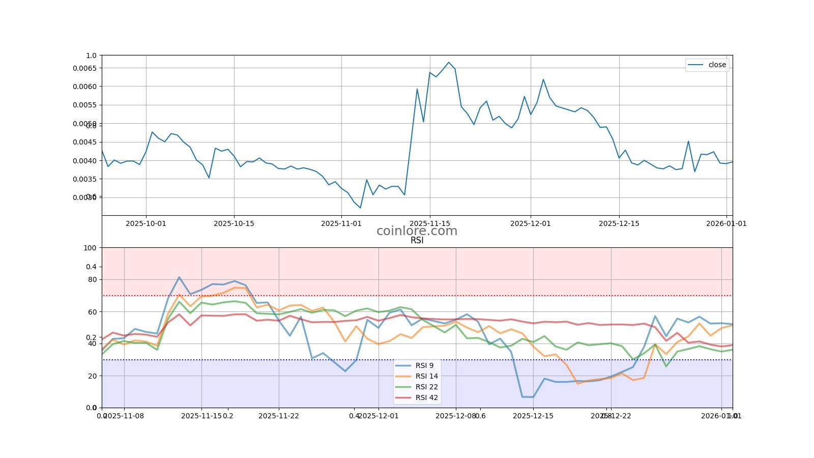Telcoin RSI indicator