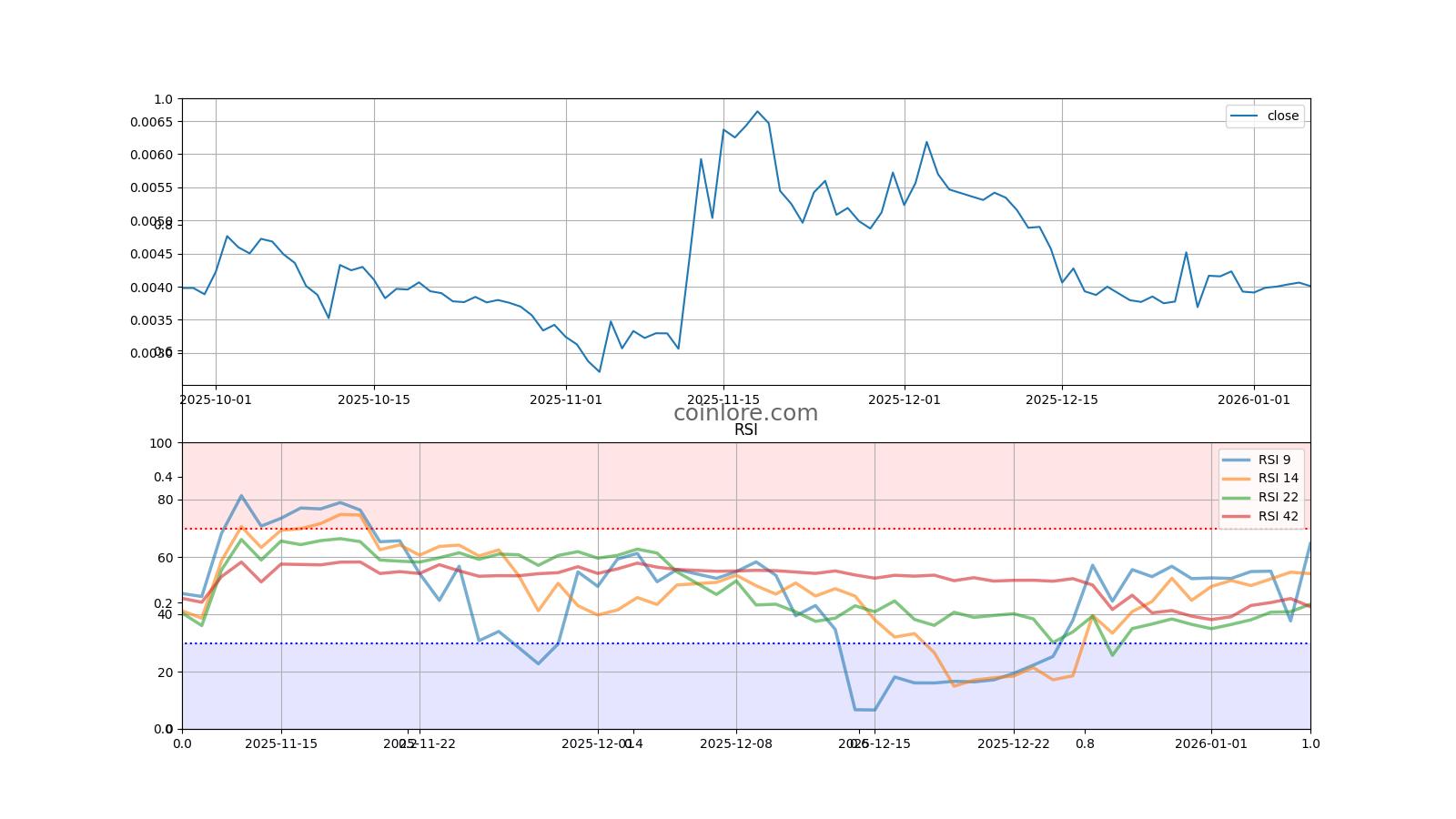 Telcoin RSI indicator
