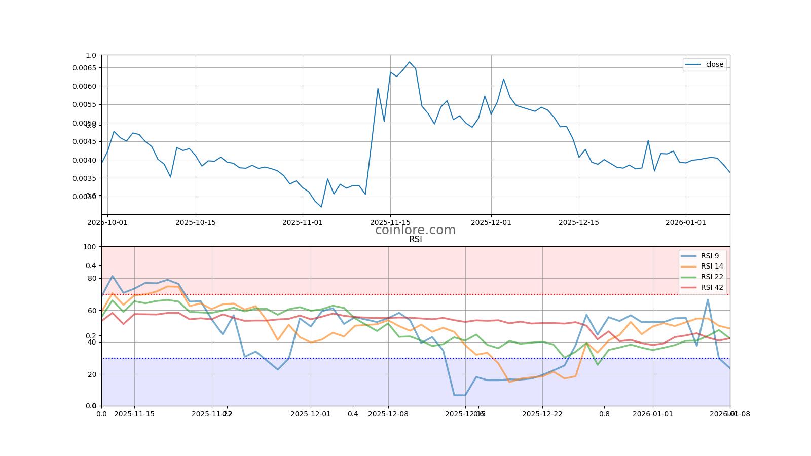Telcoin RSI indicator