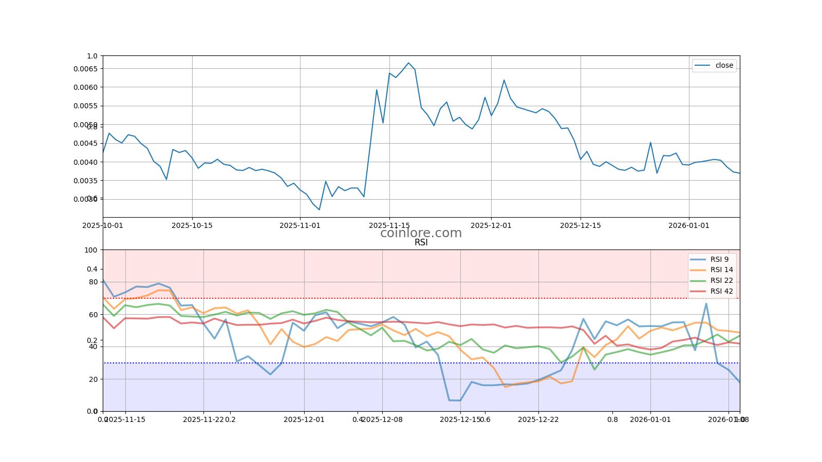 Telcoin RSI indicator