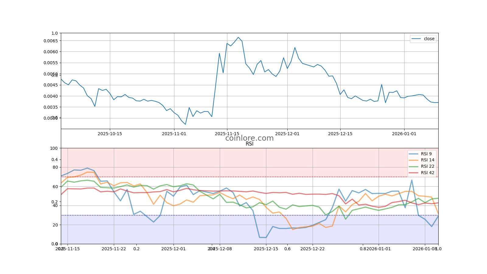 Telcoin RSI indicator