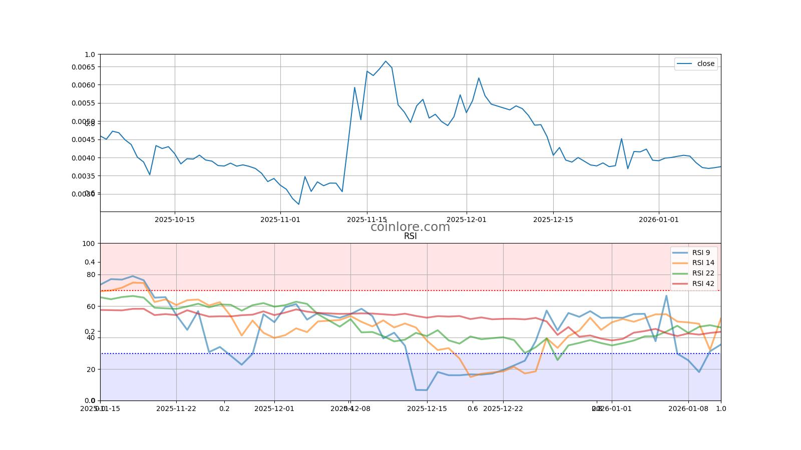 Telcoin RSI indicator