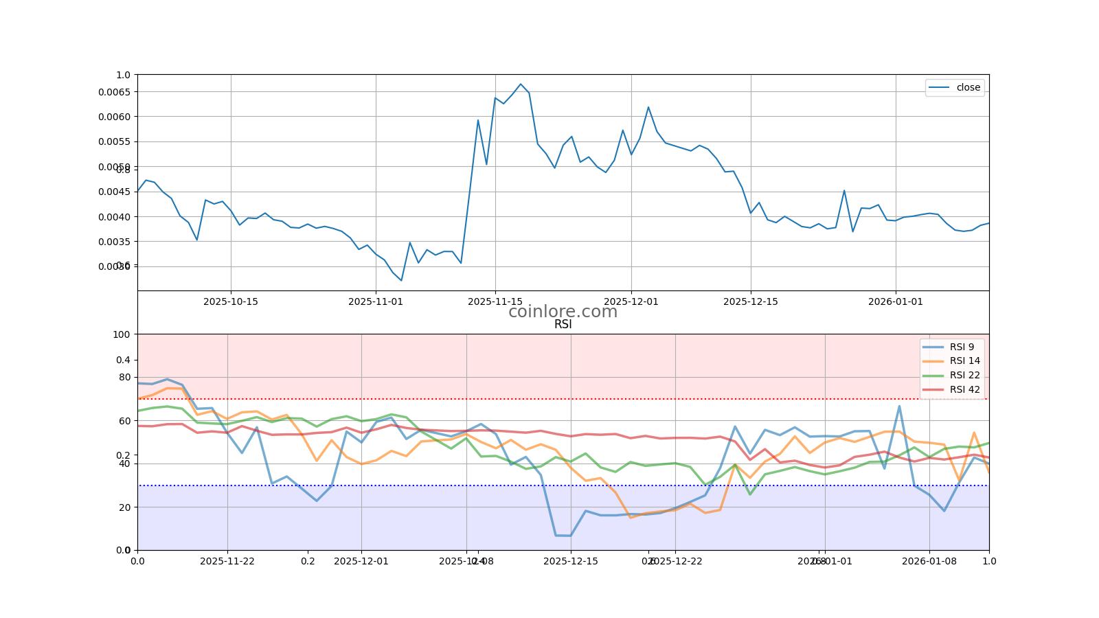 Telcoin RSI indicator