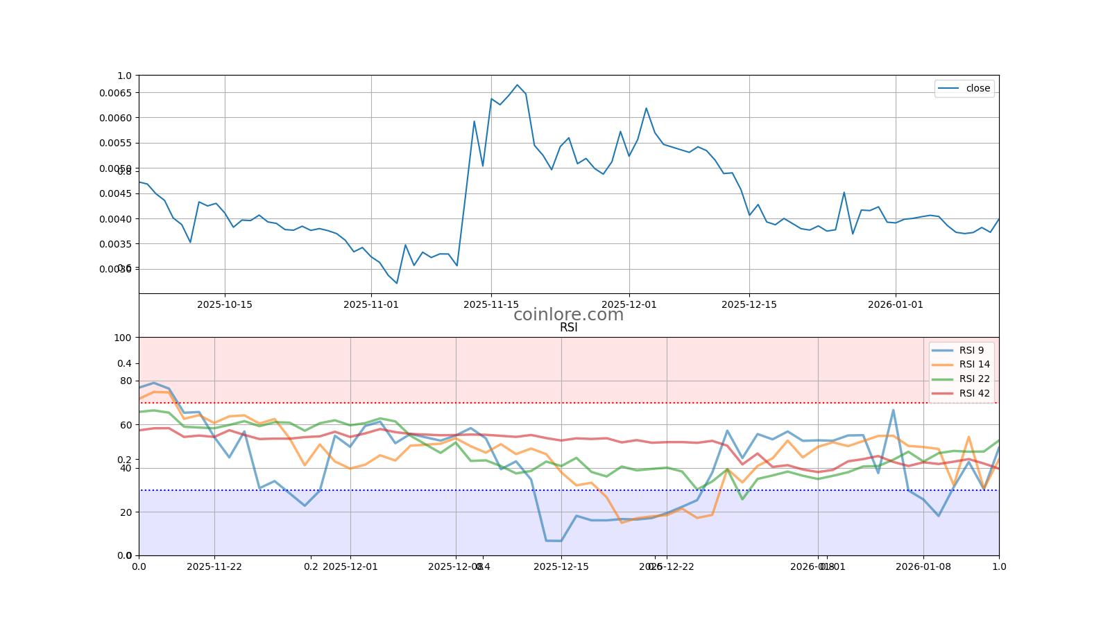 Telcoin RSI indicator