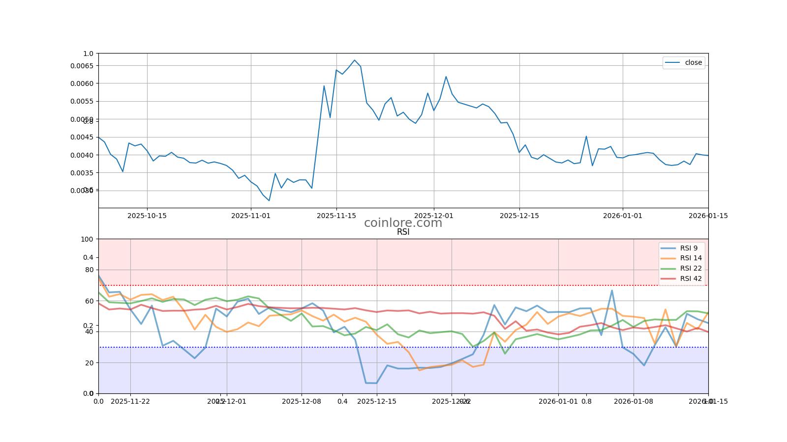 Telcoin RSI indicator