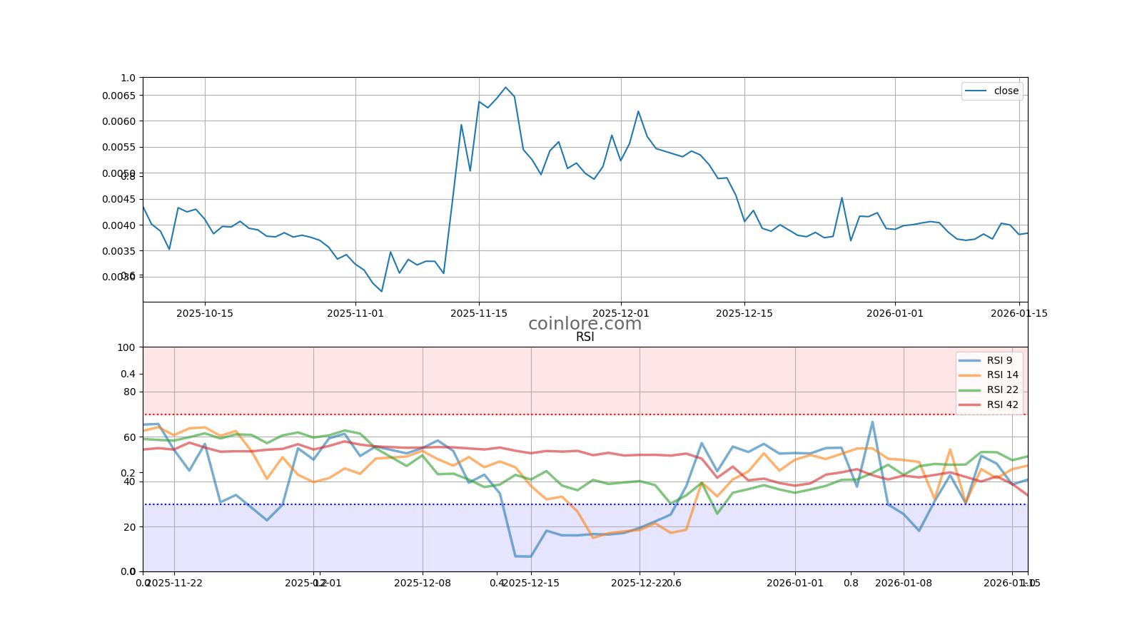 Telcoin RSI indicator