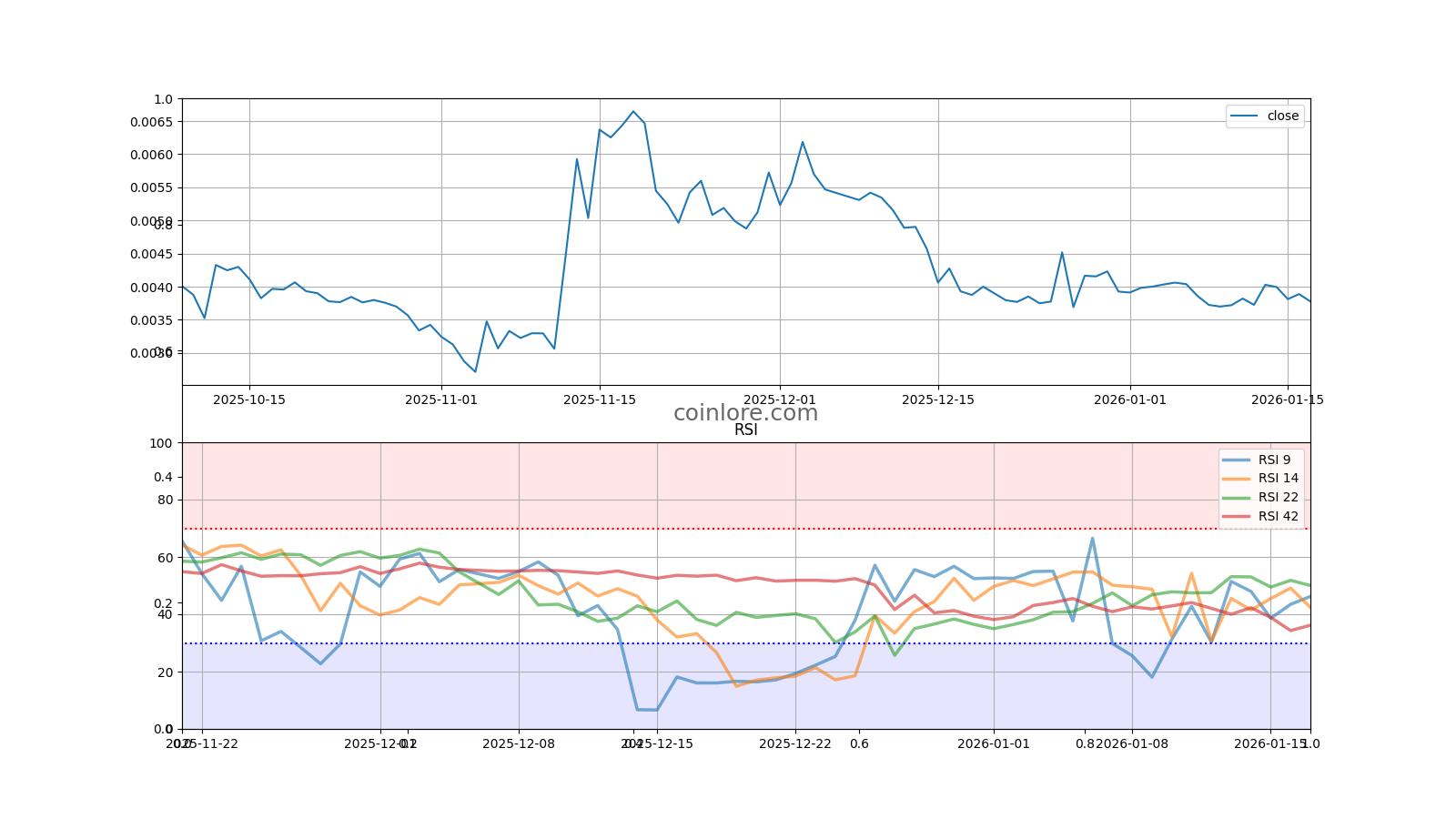 Telcoin RSI indicator