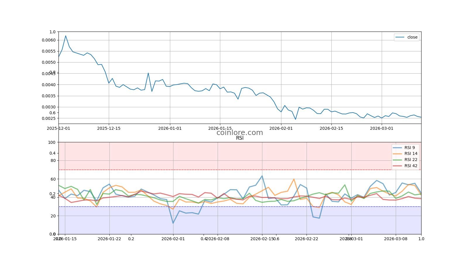 Telcoin RSI indicator