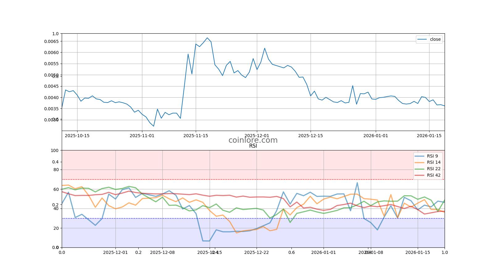 Telcoin RSI indicator