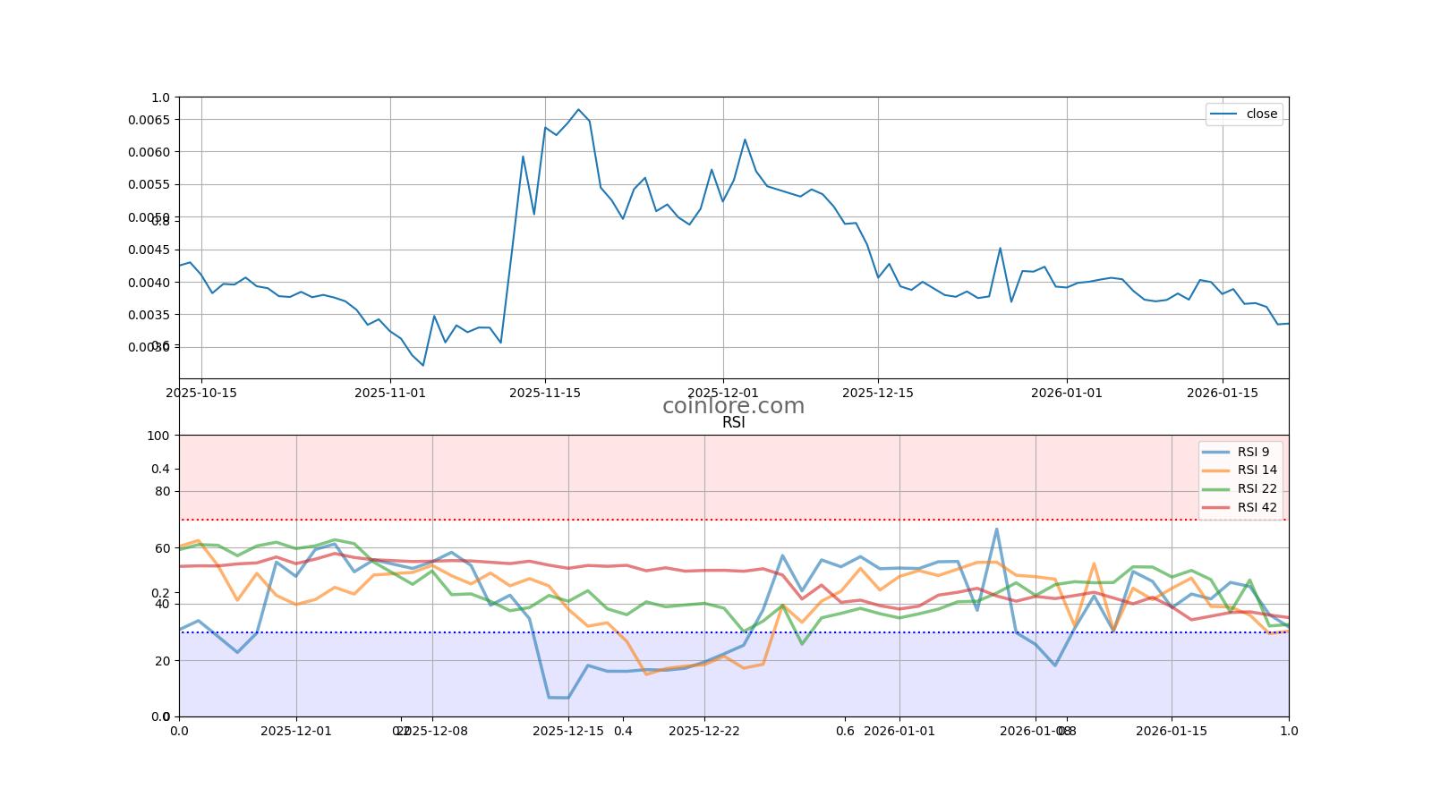 Telcoin RSI indicator