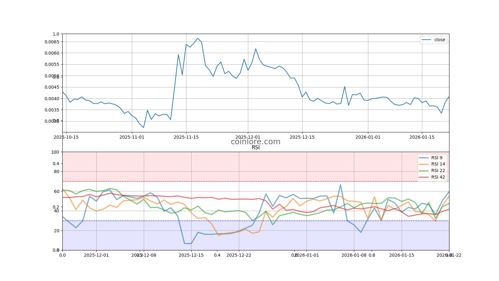 Telcoin RSI indicator