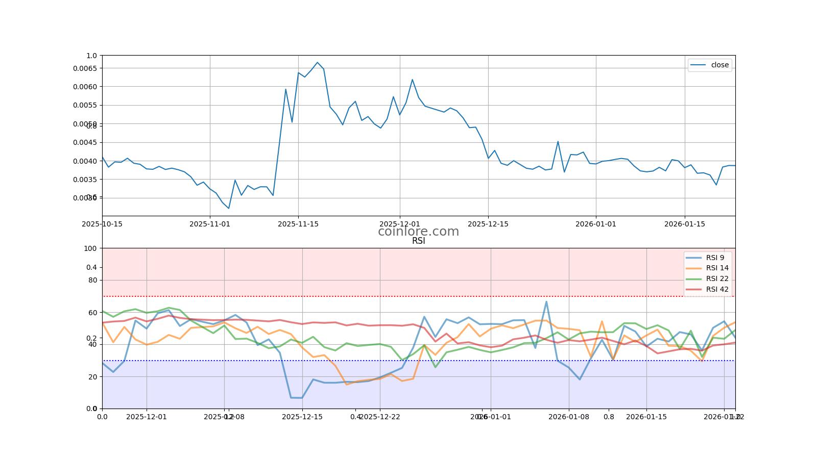 Telcoin RSI indicator