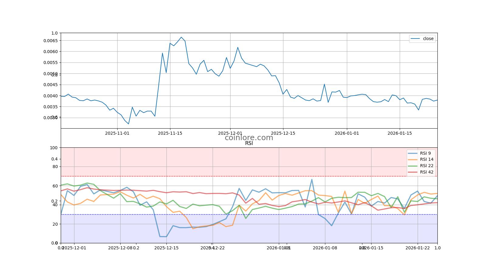 Telcoin RSI indicator