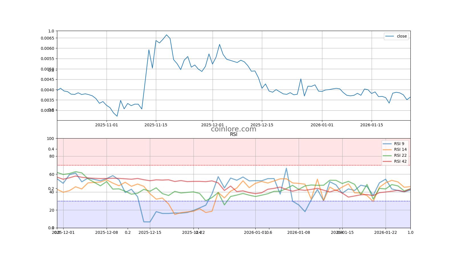 Telcoin RSI indicator