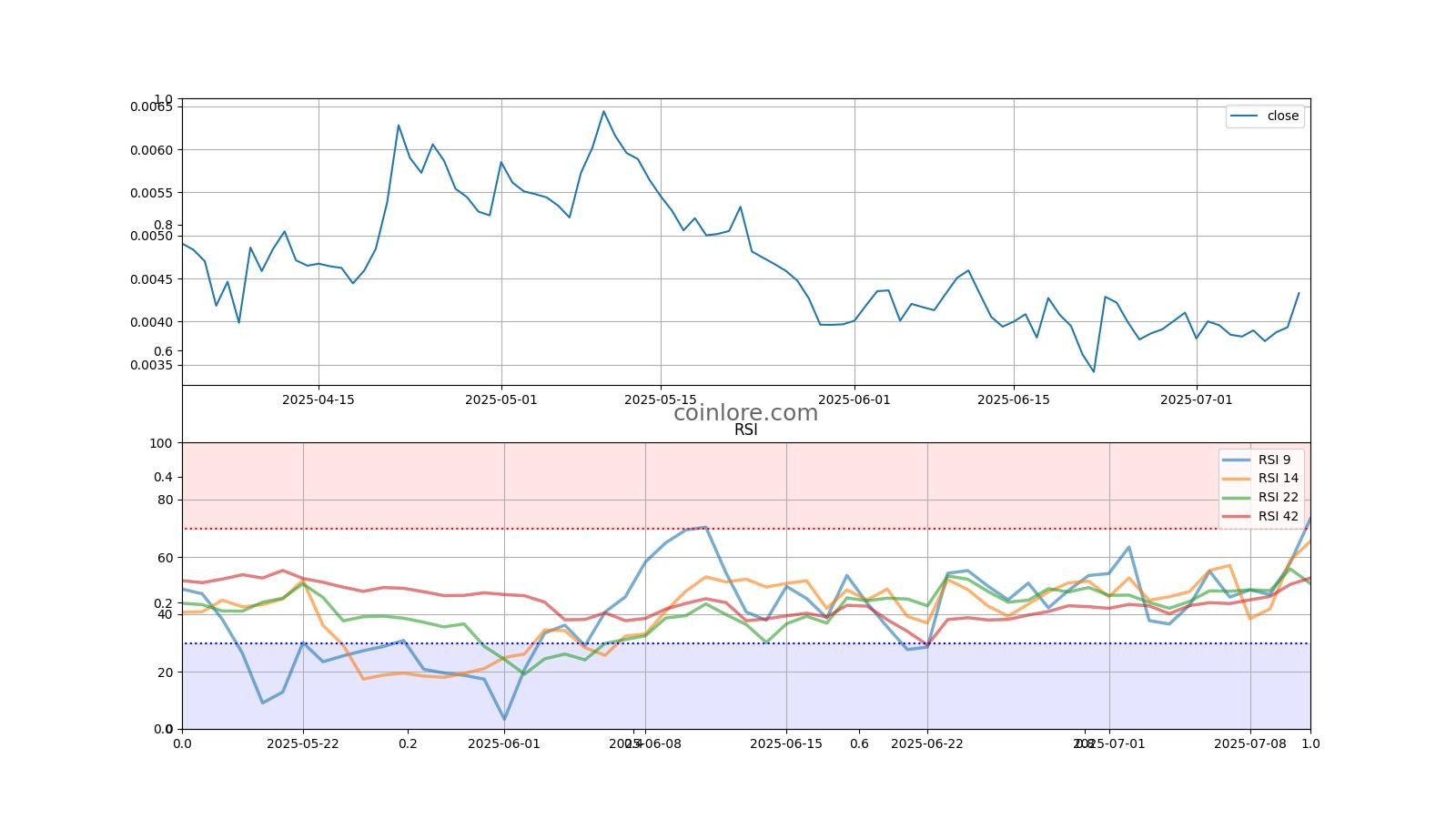 Telcoin RSI indicator