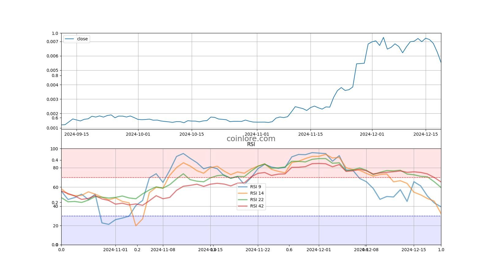 텔코인 RSI indicator