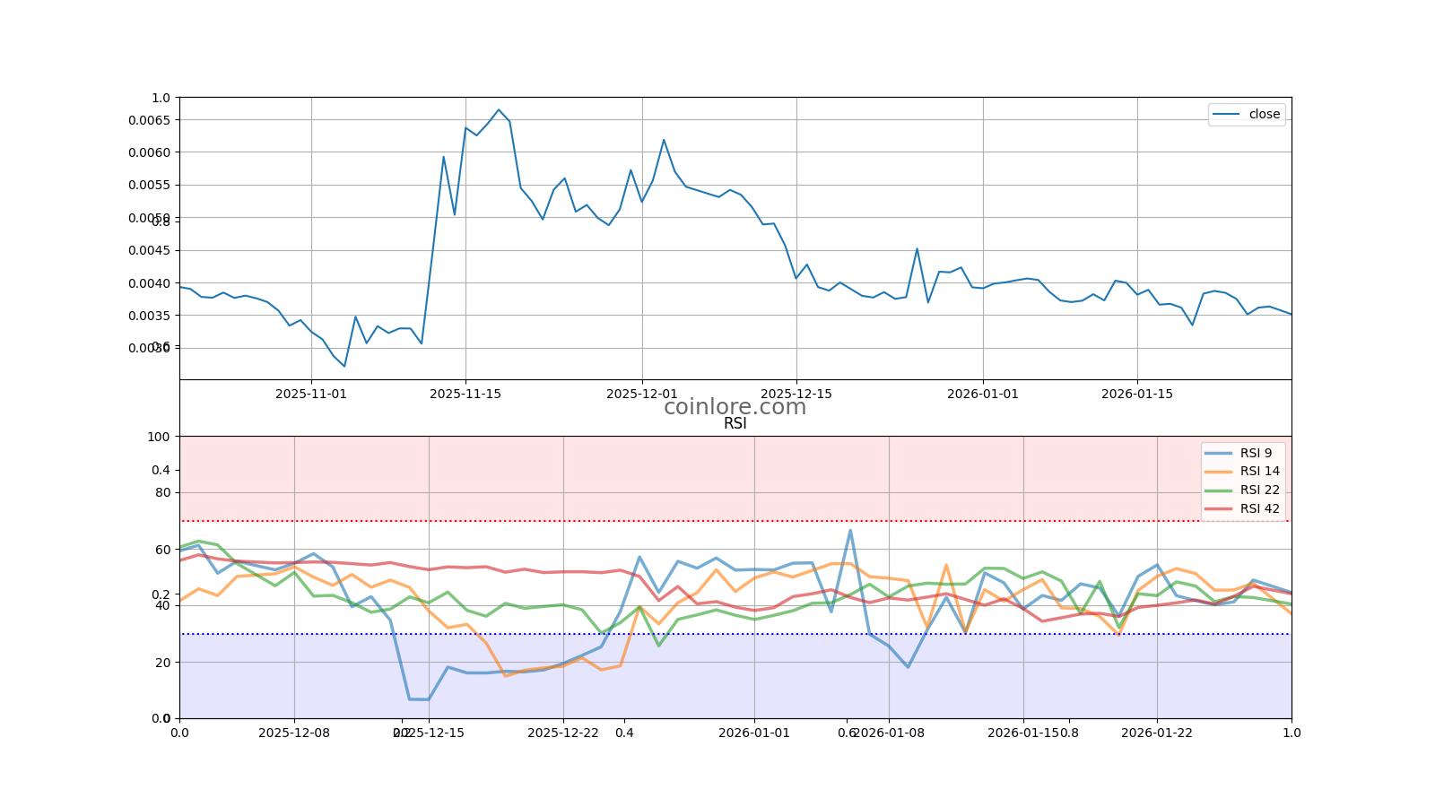 Telcoin RSI indicator