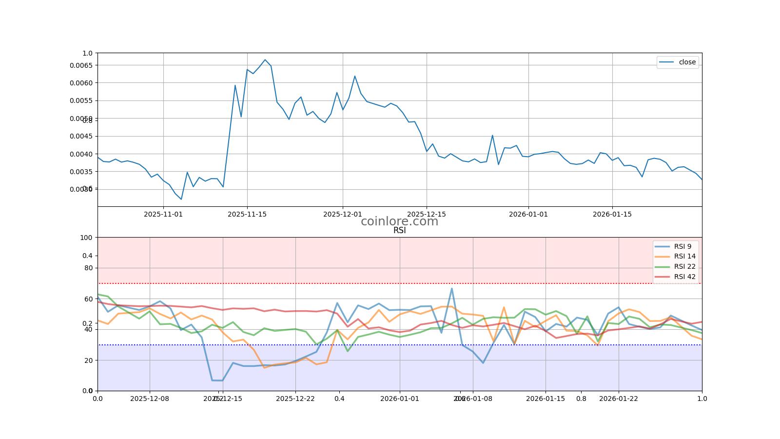 Telcoin RSI indicator
