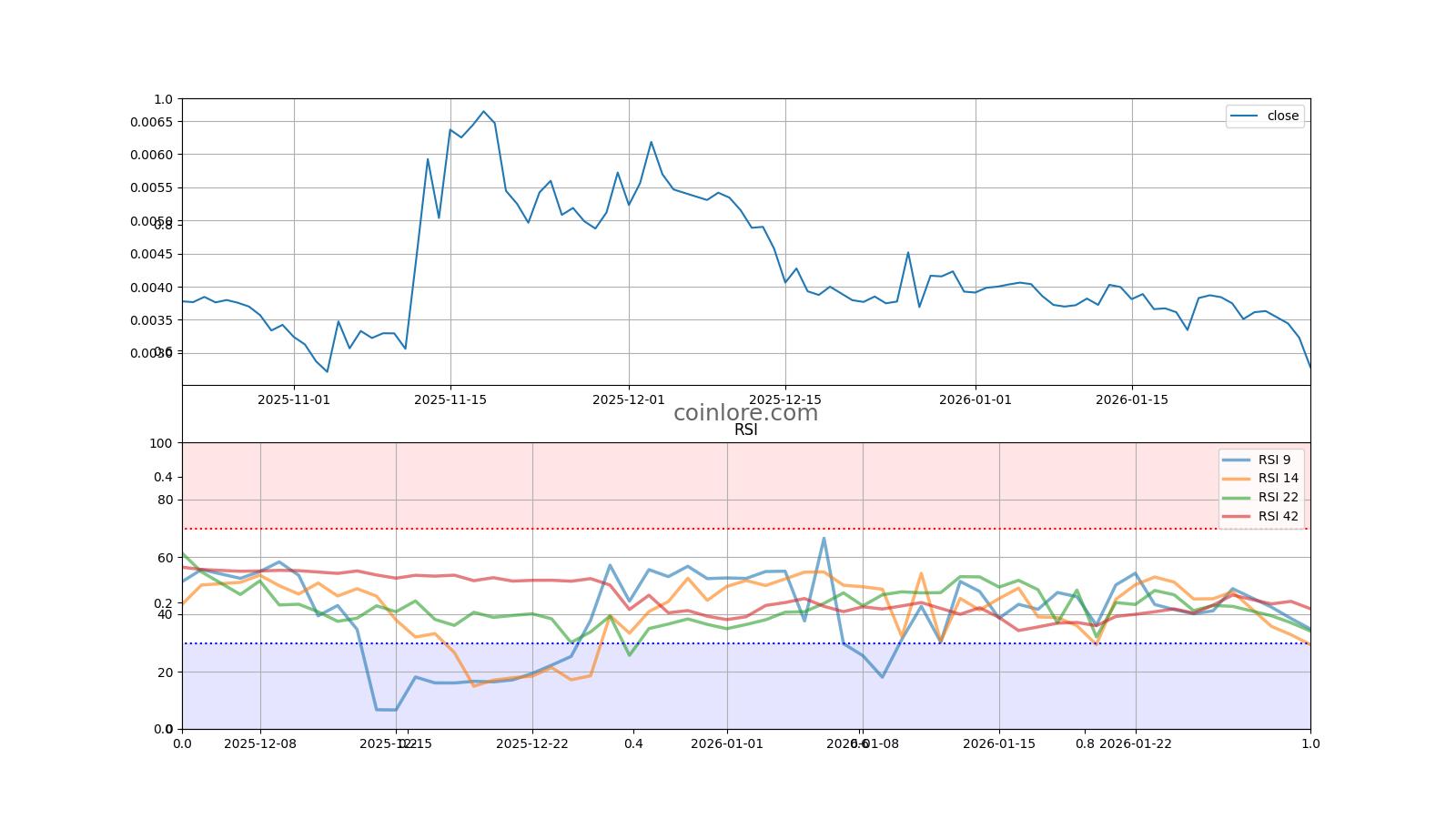 Telcoin RSI indicator