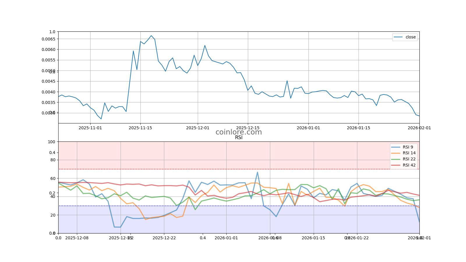 Telcoin RSI indicator
