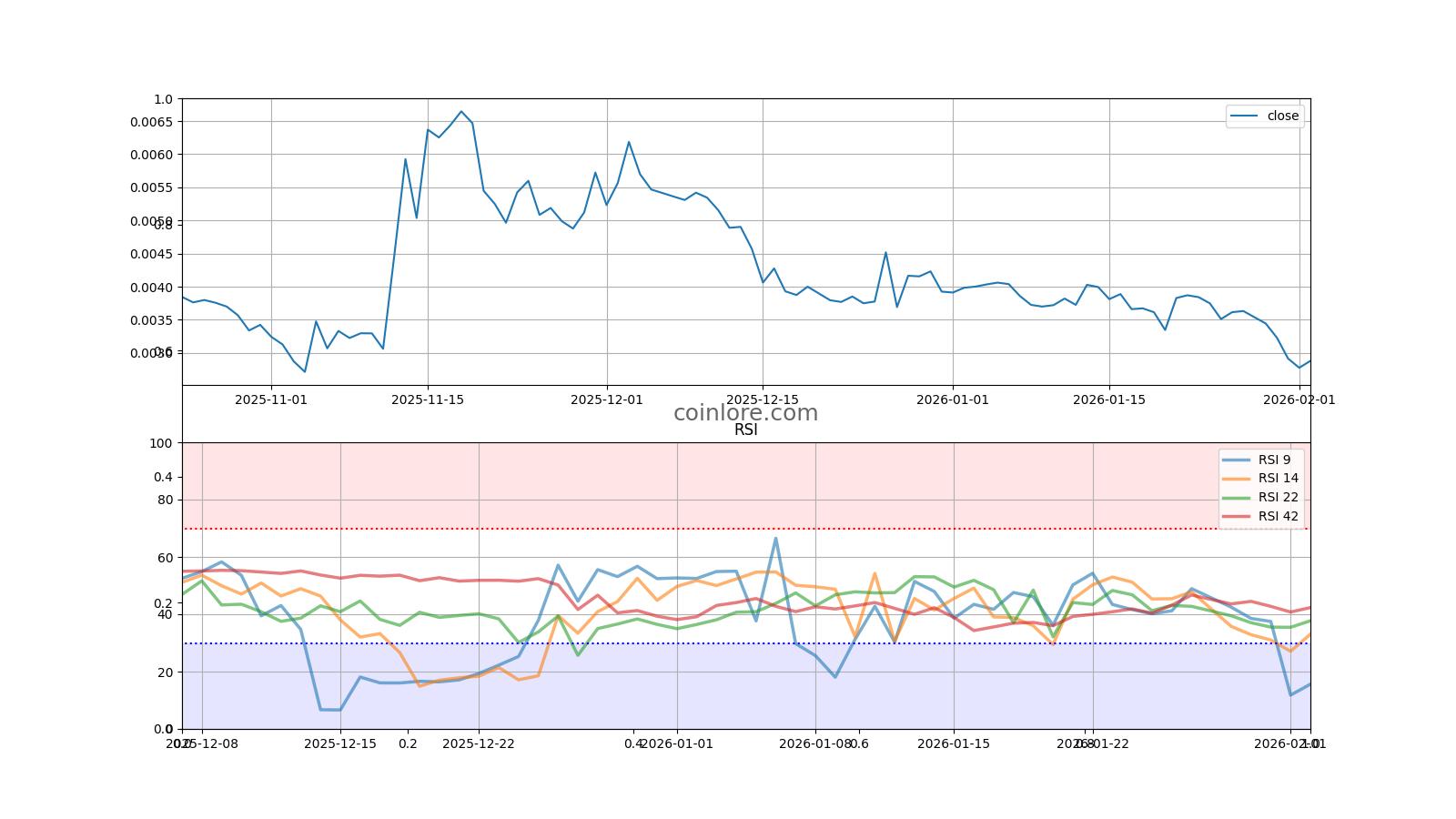 Telcoin RSI indicator
