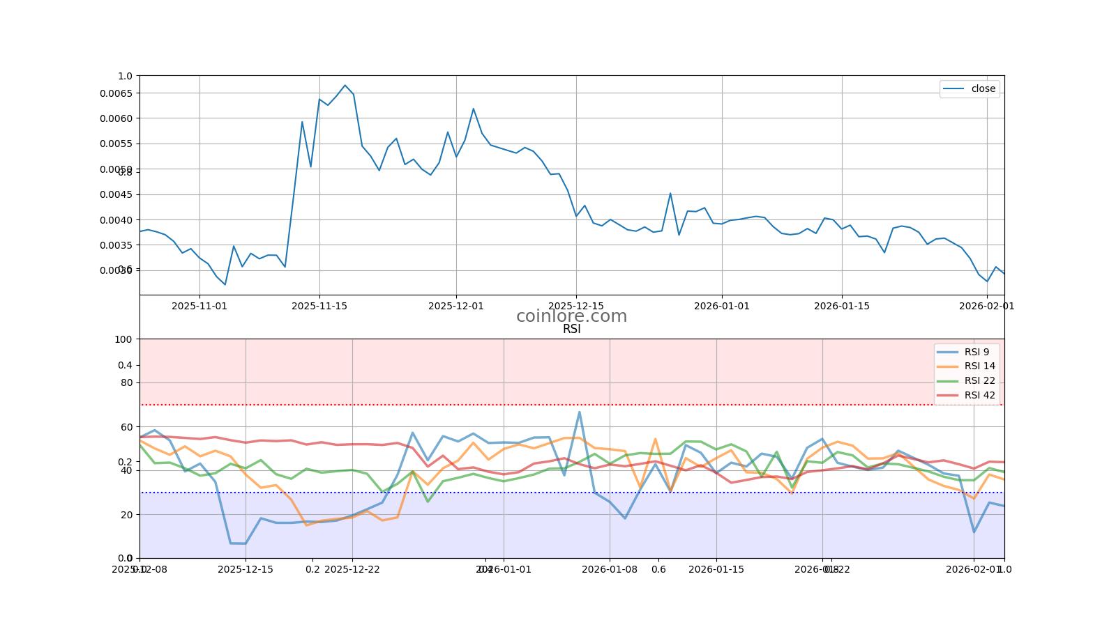 Telcoin RSI indicator