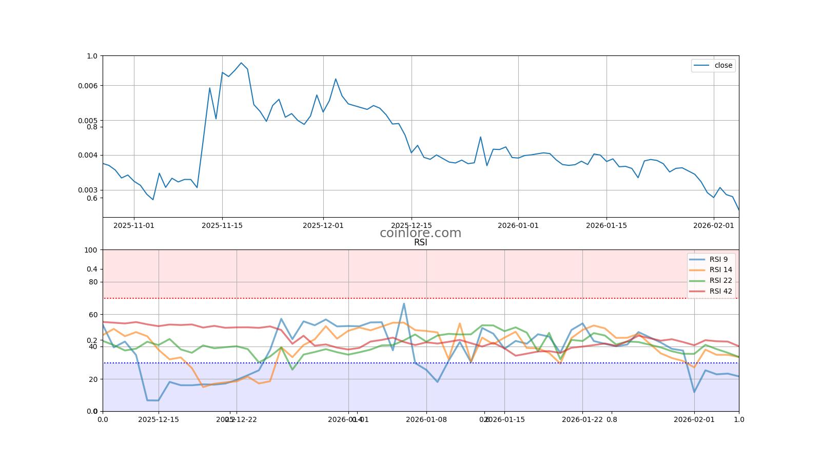 Telcoin RSI indicator