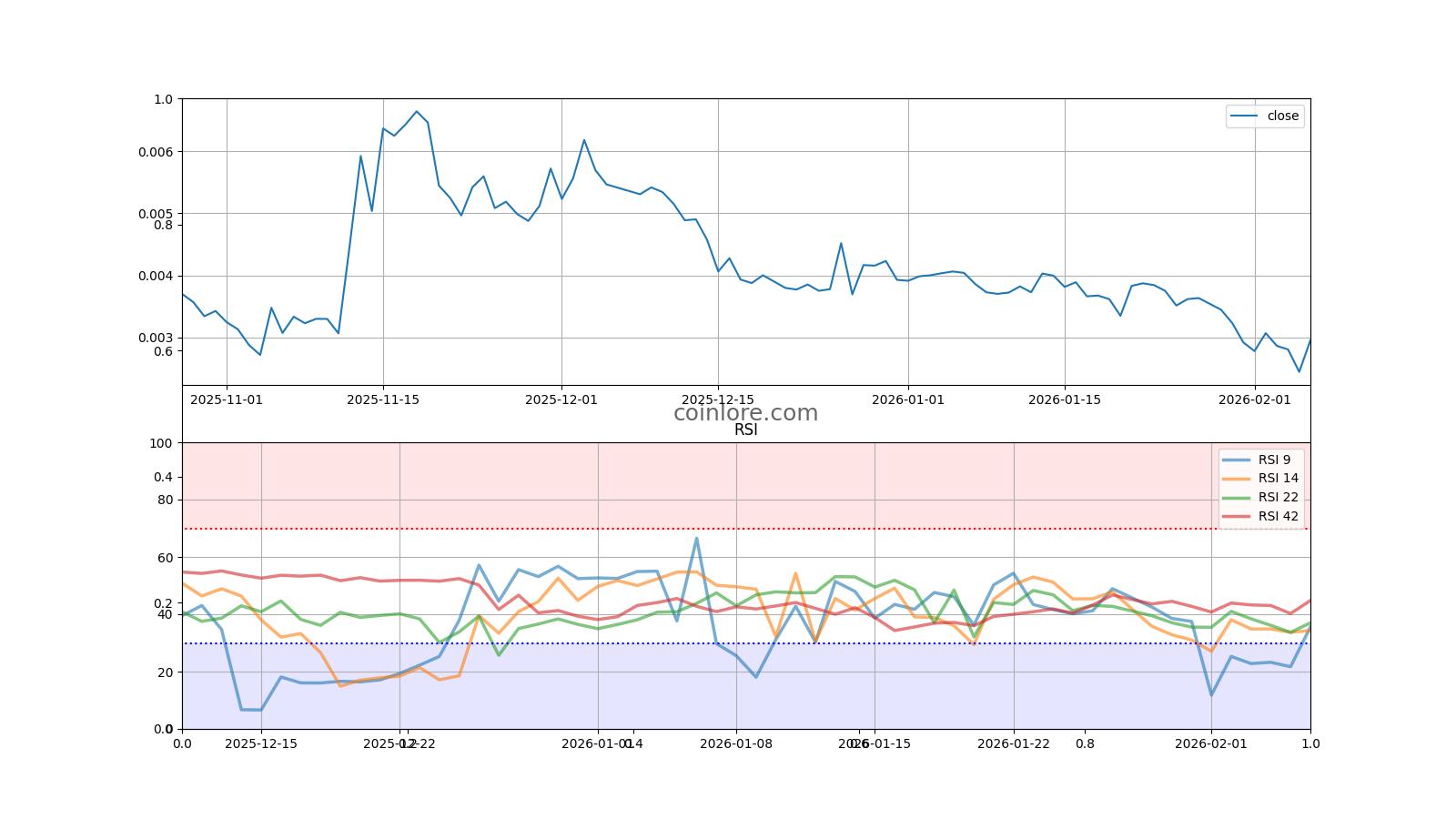 Telcoin RSI indicator