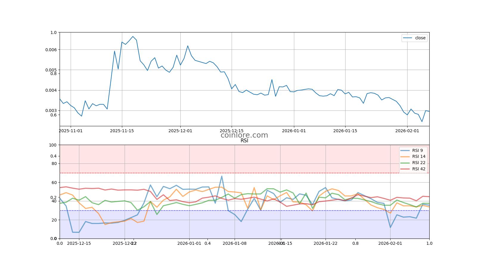 Telcoin RSI indicator