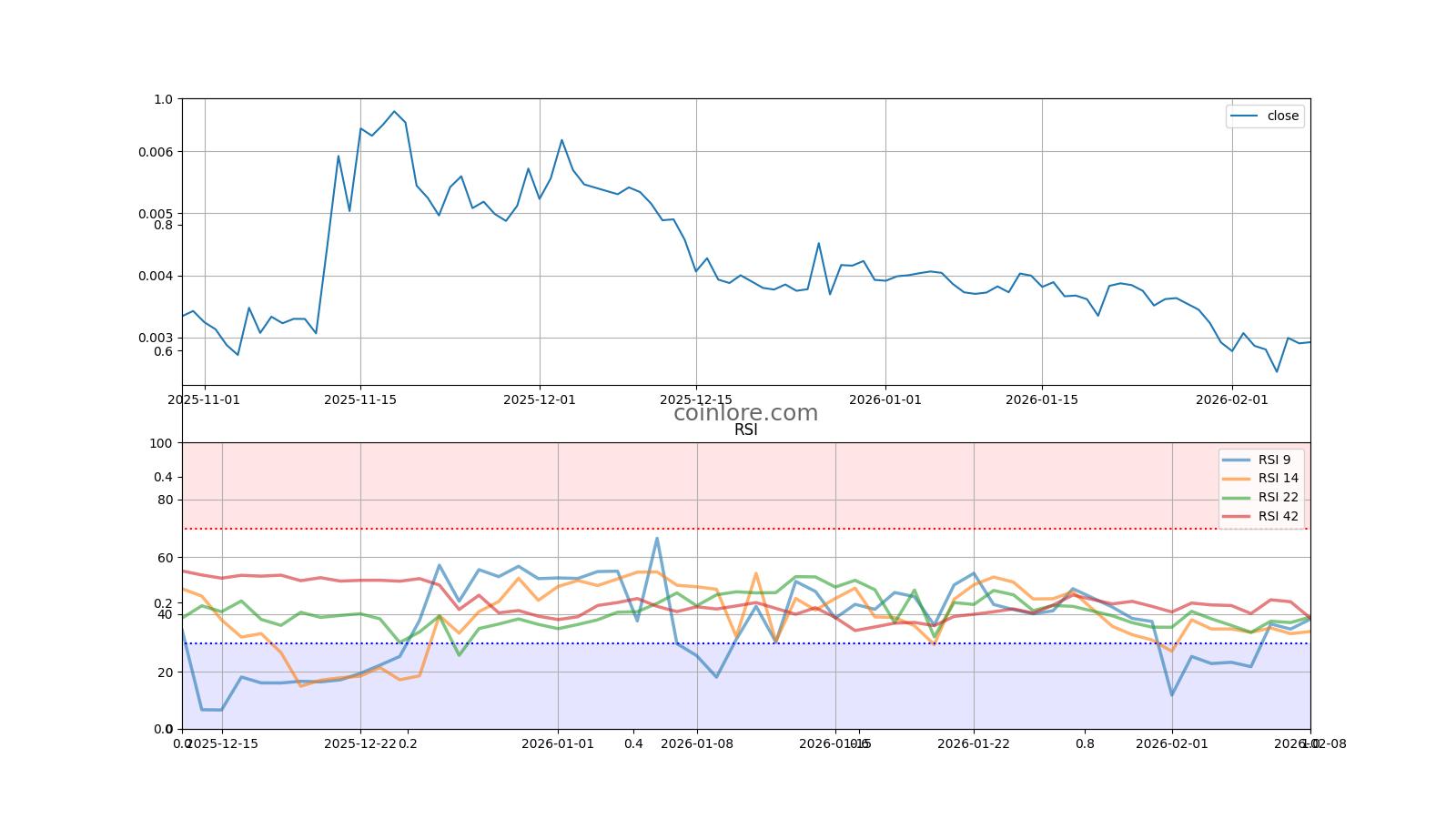 Telcoin RSI indicator