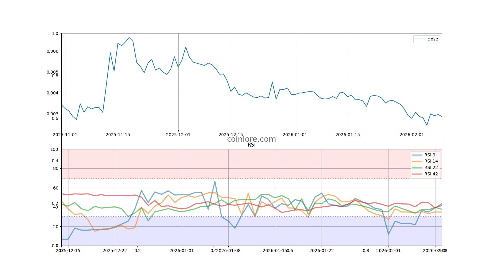 Telcoin RSI indicator