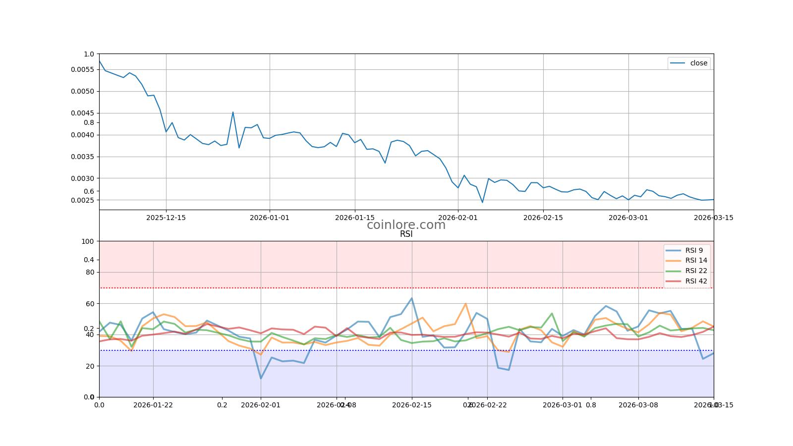 Telcoin RSI indicator