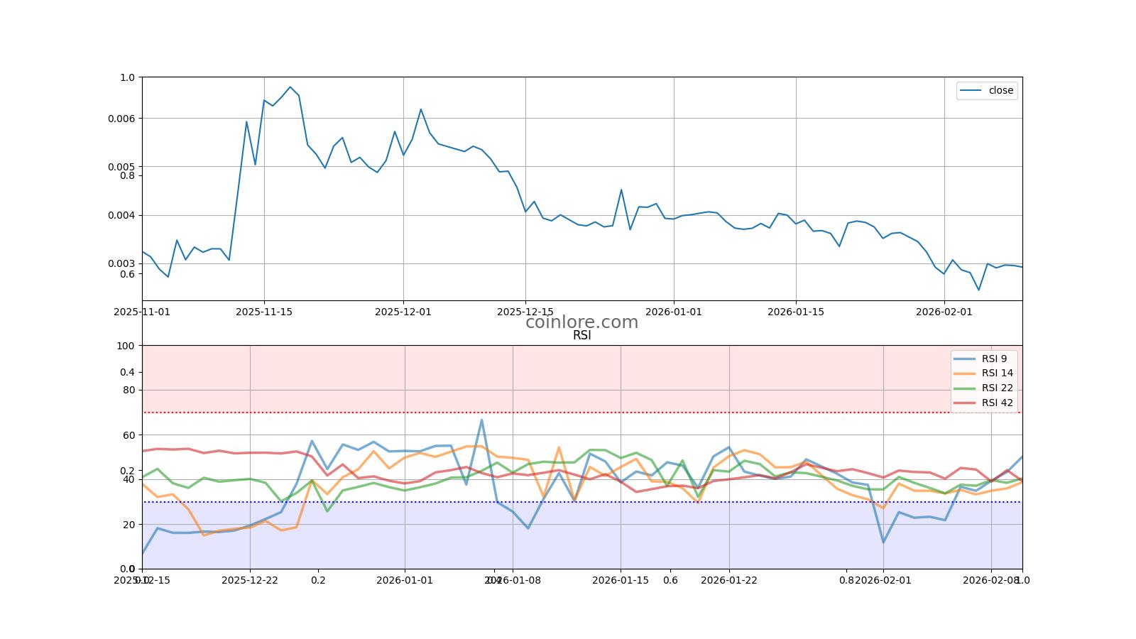 Telcoin RSI indicator