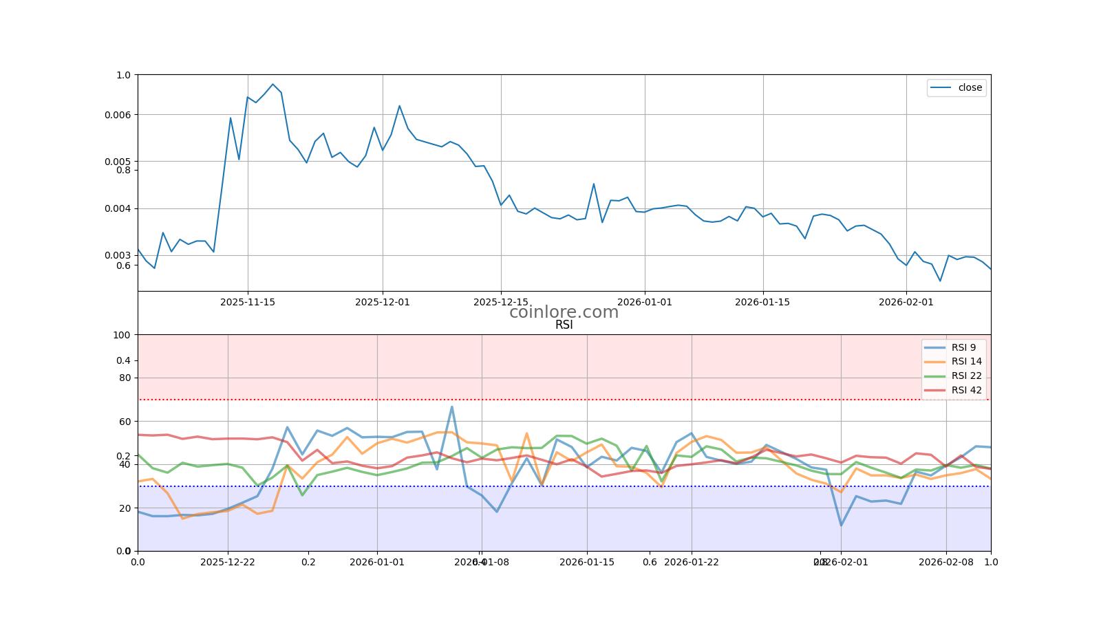 Telcoin RSI indicator