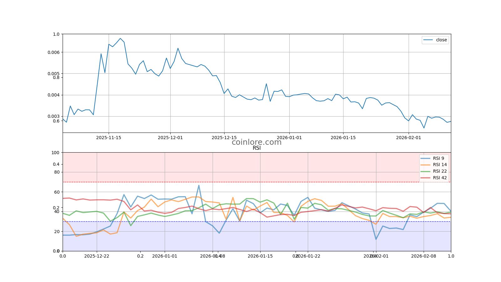 Telcoin RSI indicator