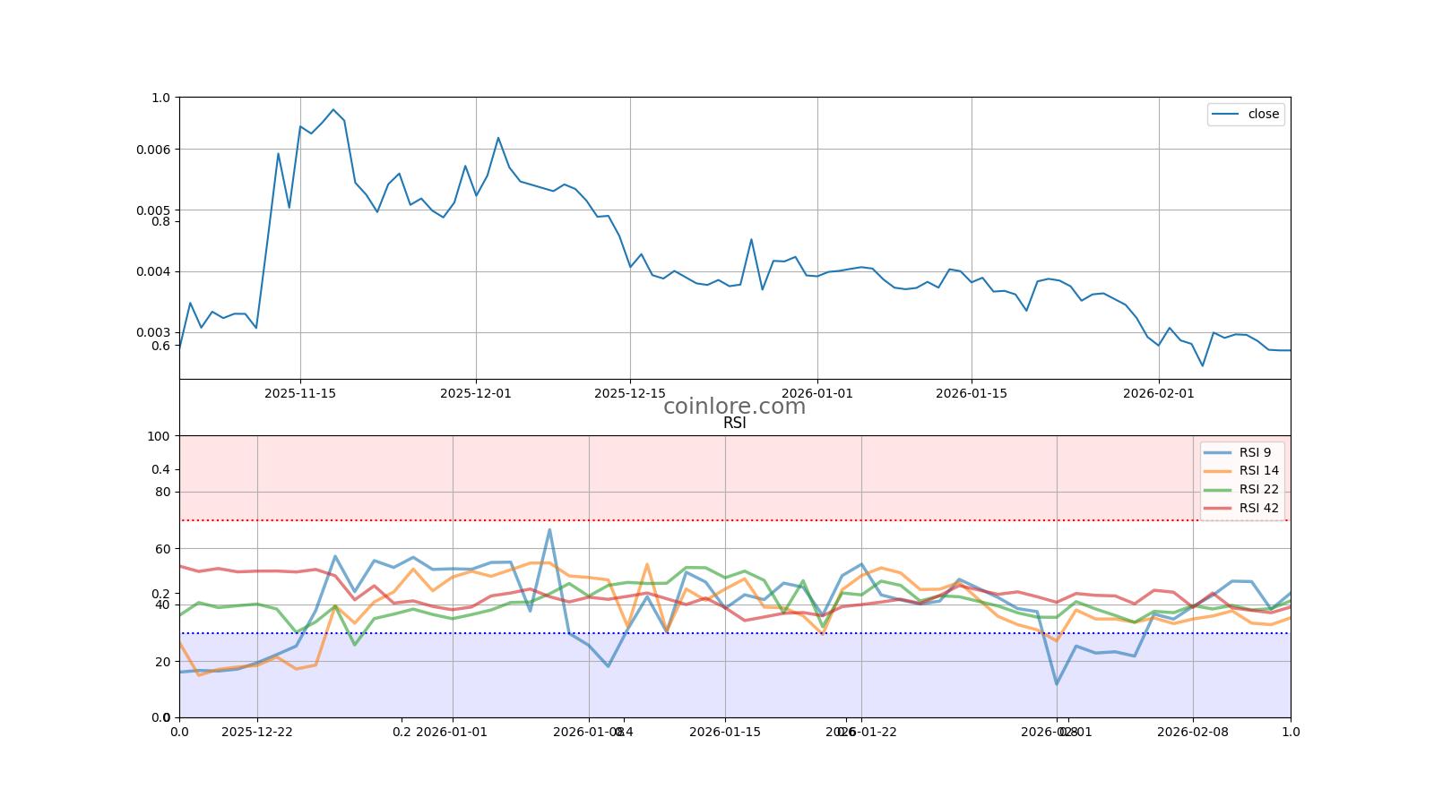 Telcoin RSI indicator