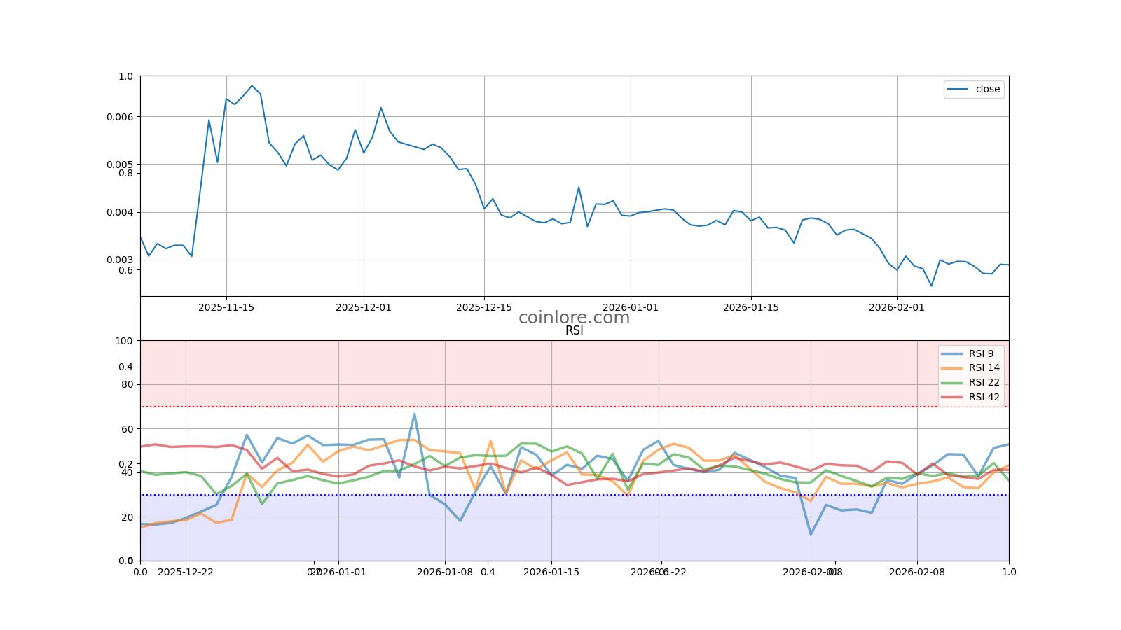 Telcoin RSI indicator