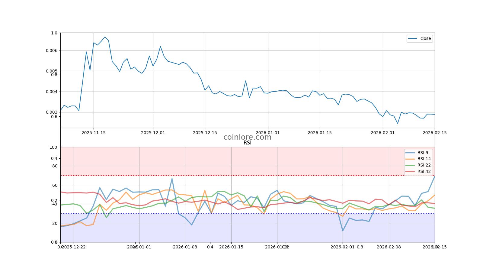 Telcoin RSI indicator