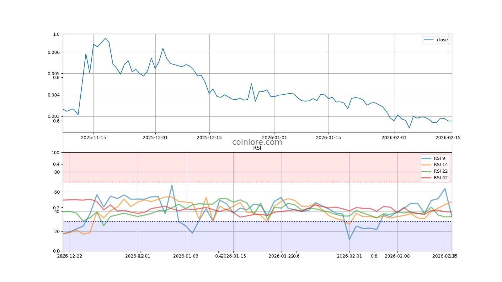 Telcoin RSI indicator