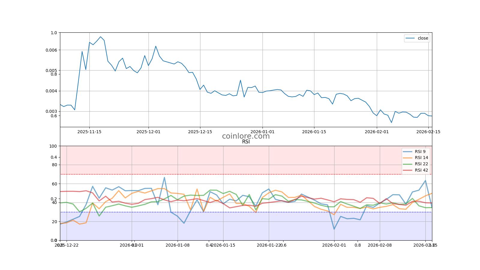 Telcoin RSI indicator