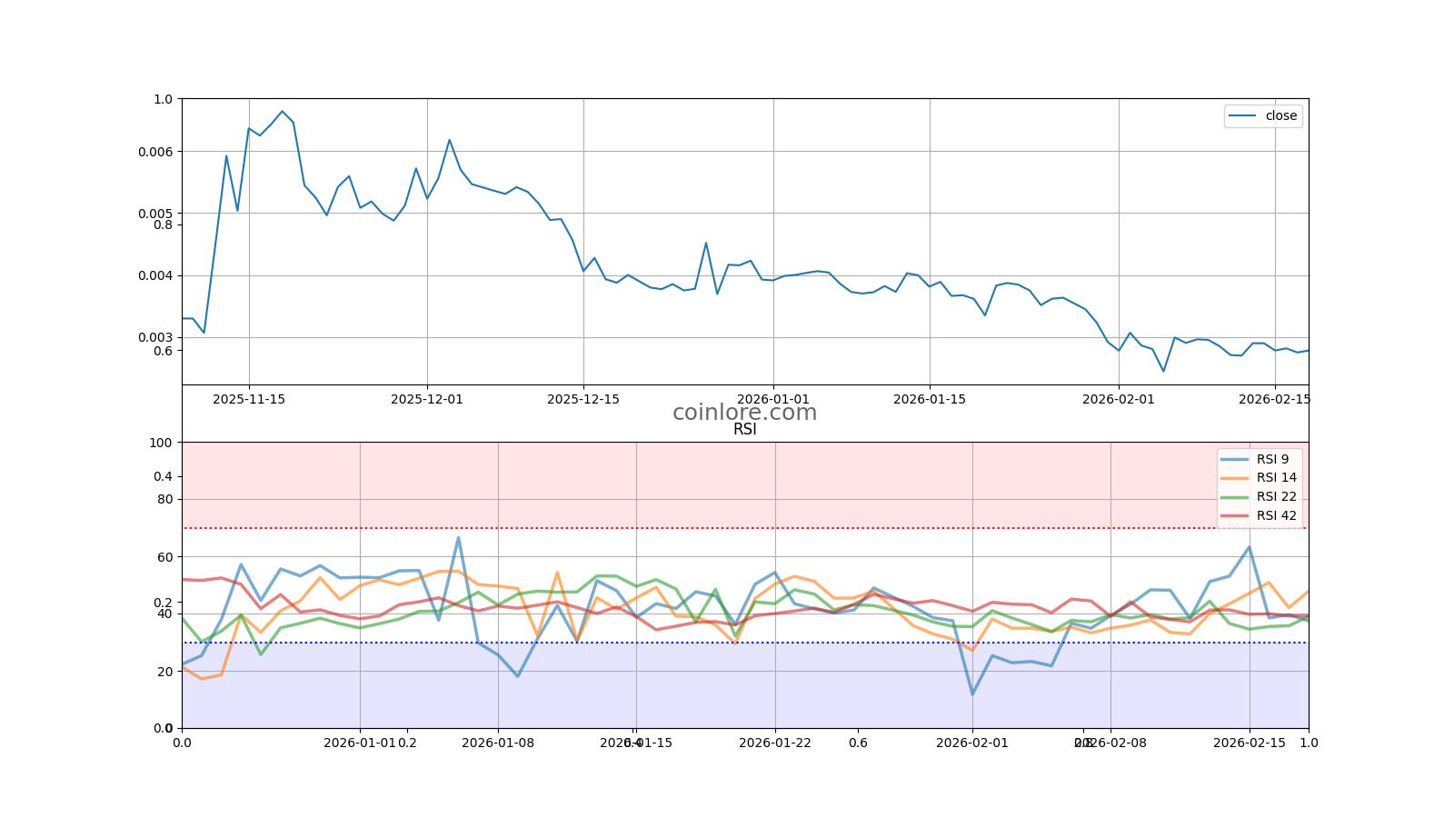 Telcoin RSI indicator