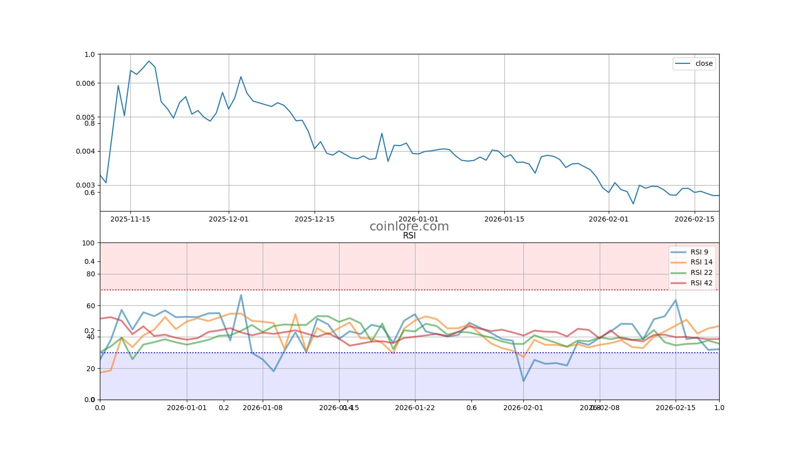 Telcoin RSI indicator