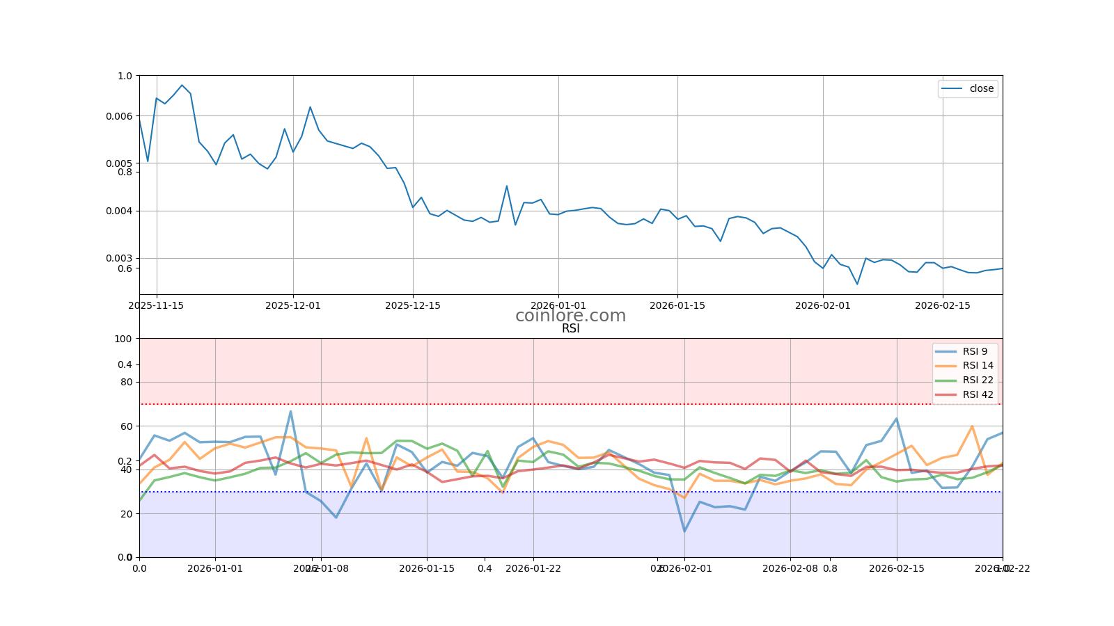 Telcoin RSI indicator